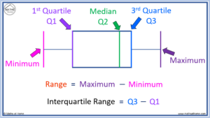 How to Find a Five Number Summary – mathsathome.com