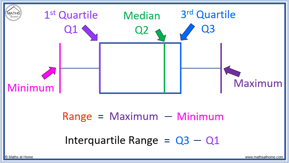 How To Find A Five Number Summary Mathsathome