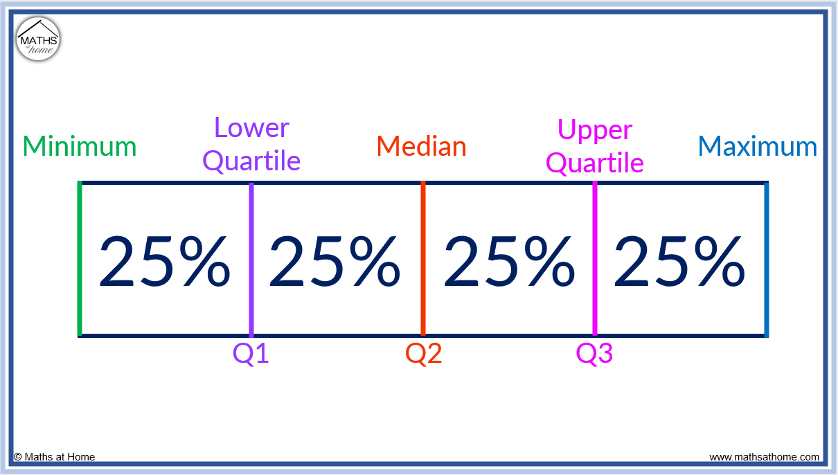 How To Find A Five Number Summary Mathsathome
