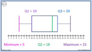 How to Find a Five Number Summary – mathsathome.com