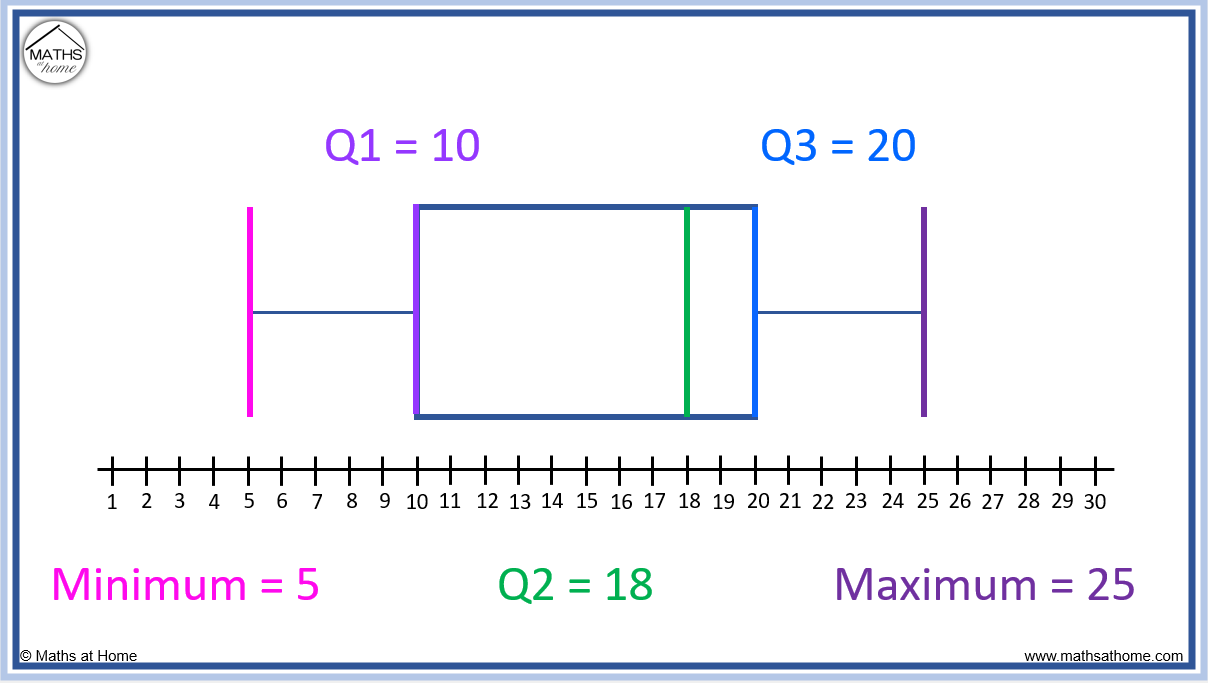 How To Find A Five Number Summary Mathsathome