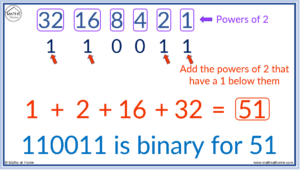 How to Read and Write Binary Numbers – mathsathome.com