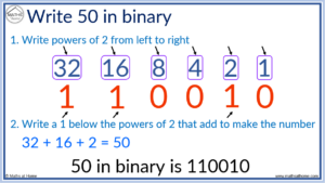 How to Read and Write Binary Numbers – mathsathome.com