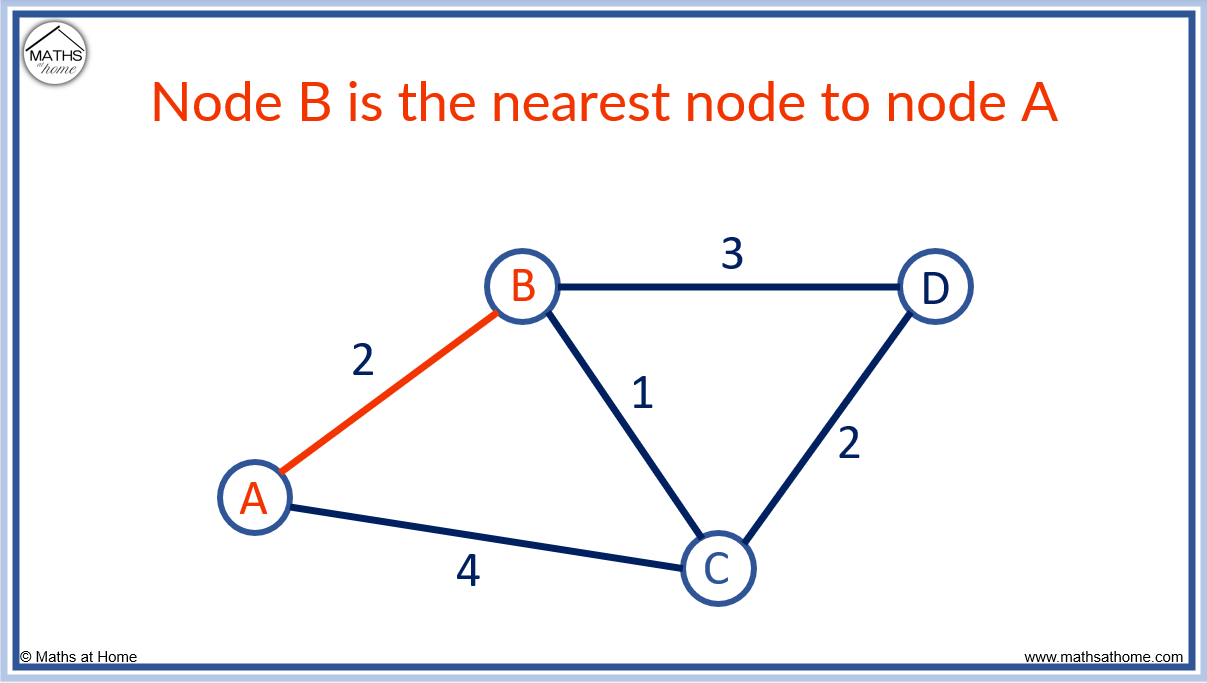 How To Do Prims Algorithm 7495