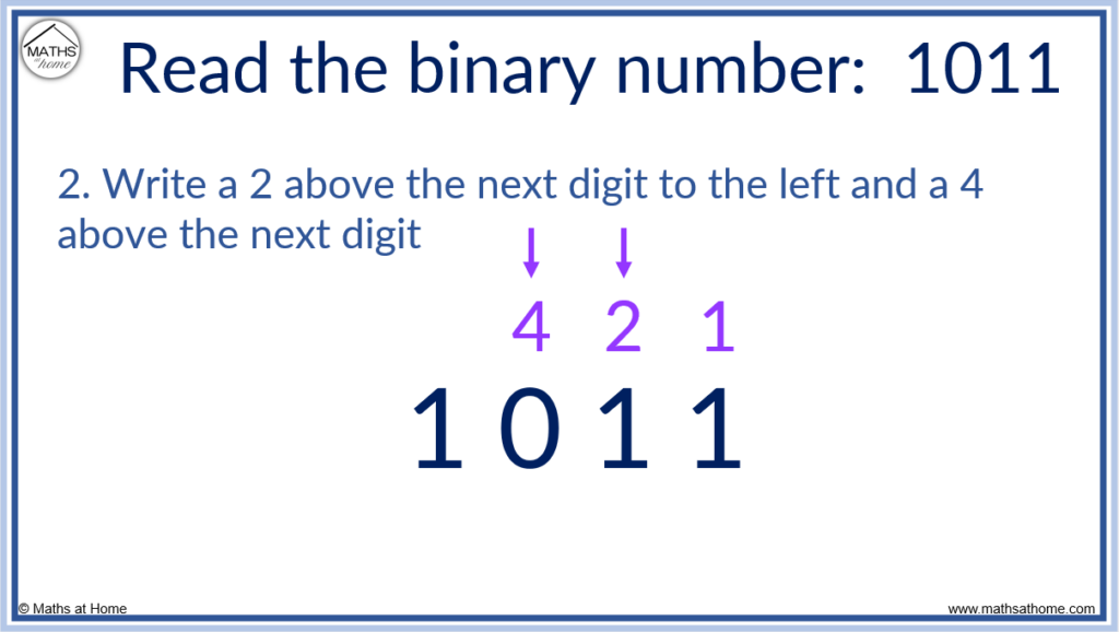 How To Read And Write Binary Numbers Mathsathome How To Read And Write Binary Numbers Mathsathome