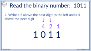 How to Read and Write Binary Numbers – mathsathome.com