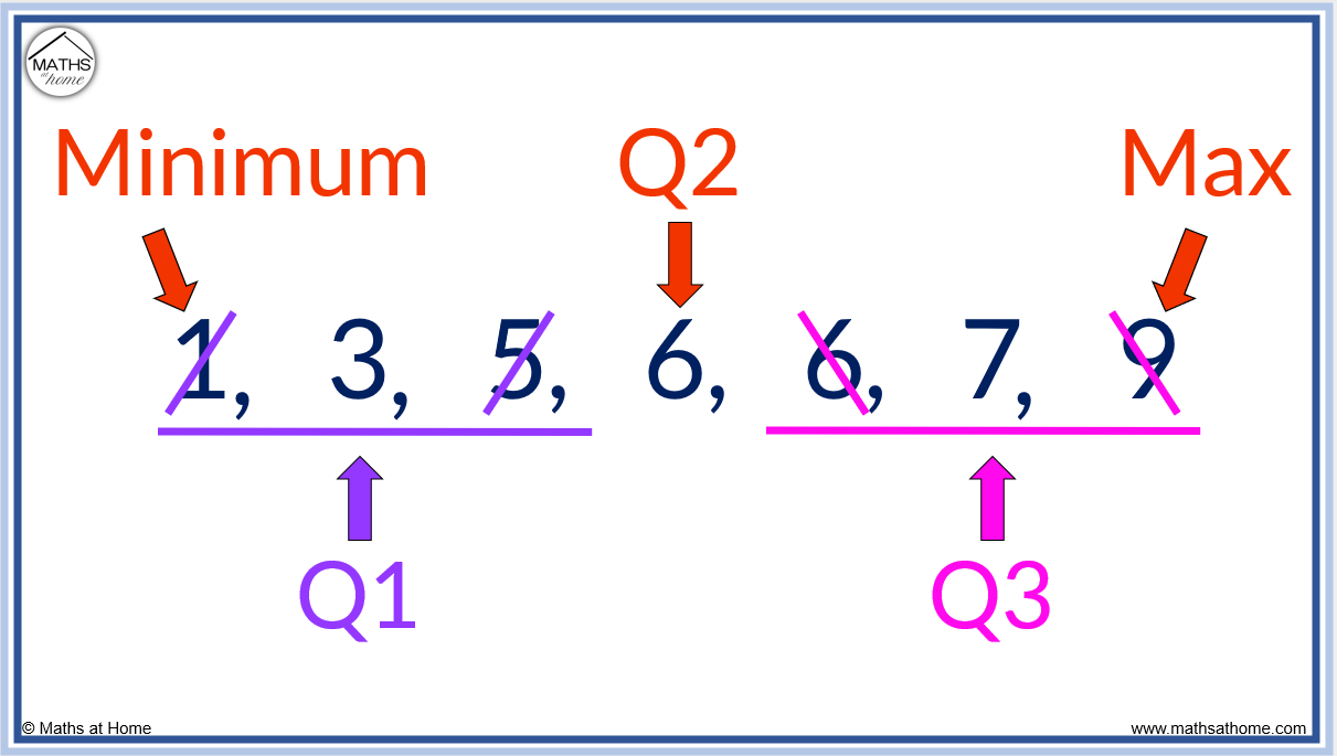 How To Find A Five Number Summary Mathsathome