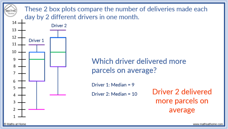 How to Understand and Compare Box Plots – mathsathome.com