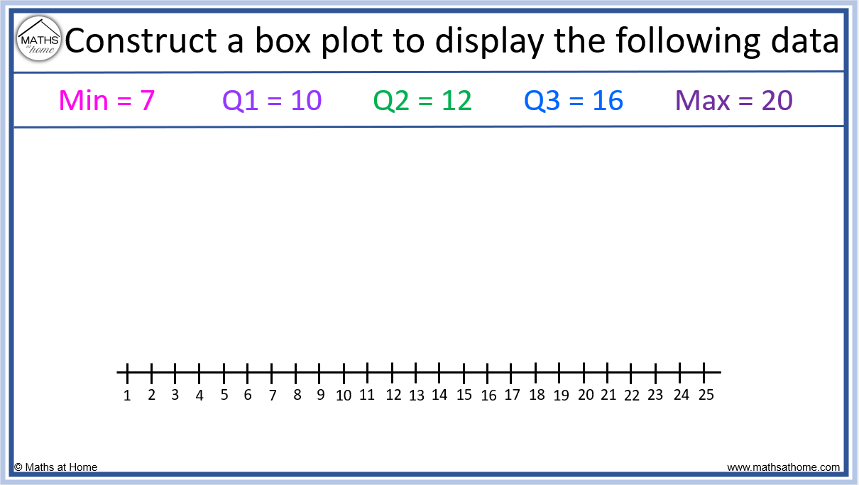 How to Understand and Compare Box Plots – mathsathome.com