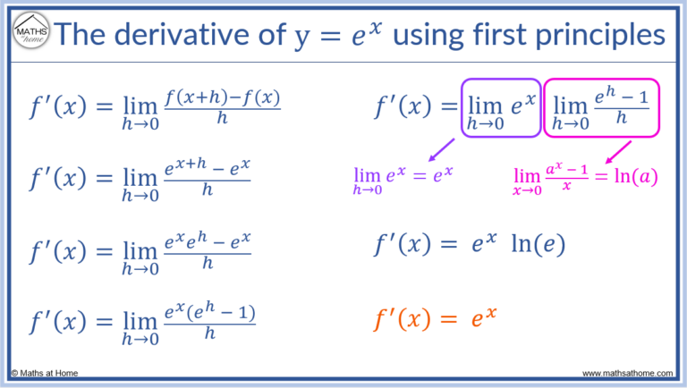 How to Differentiate Exponential Functions – mathsathome.com