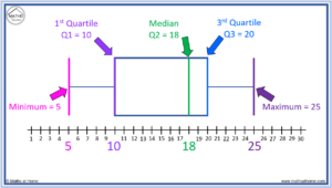 How to Understand and Compare Box Plots – mathsathome.com