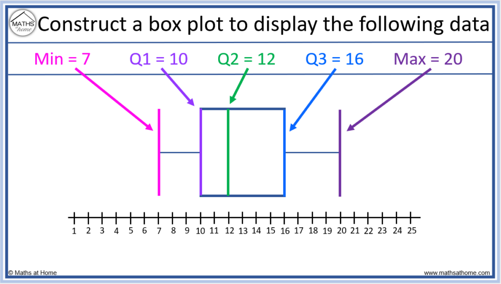 How To Understand And Compare Box Plots Mathsathome 2023 
