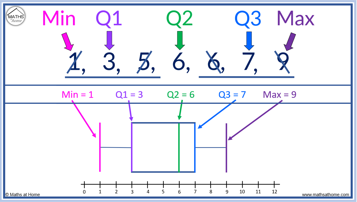 How To Understand And Compare Box Plots Mathsathome