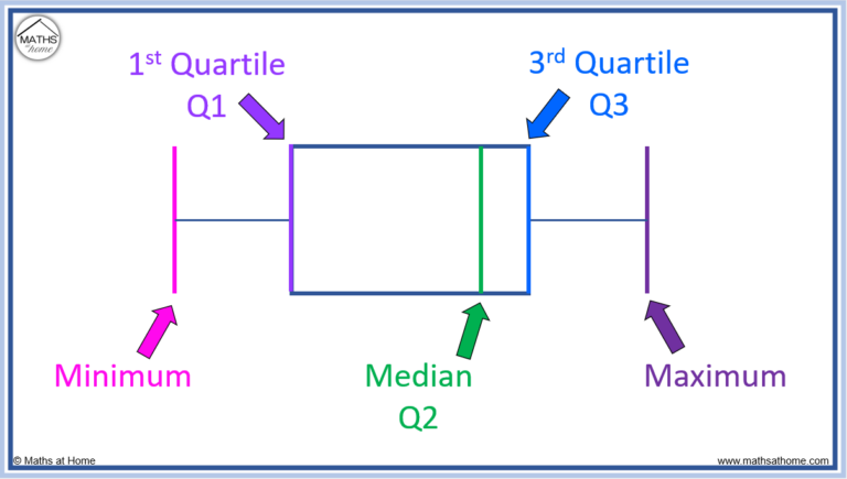 How to Understand and Compare Box Plots – mathsathome.com