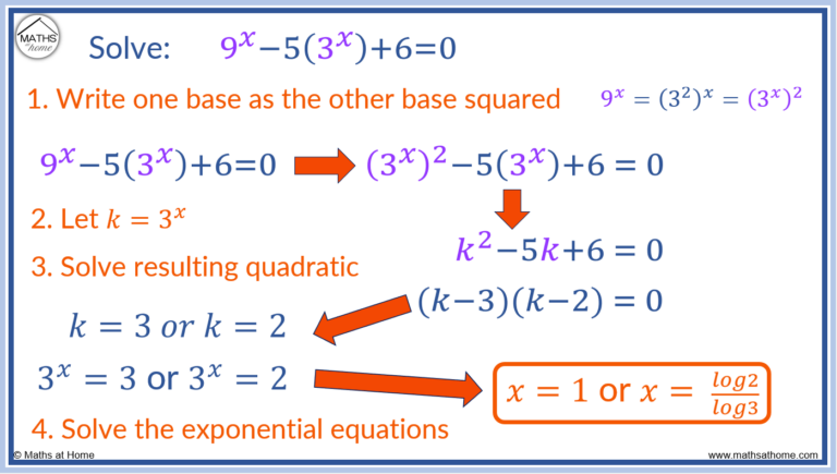 How to Solve an Exponential Equation – mathsathome.com How to Solve an Exponential Equation – mathsathome.com