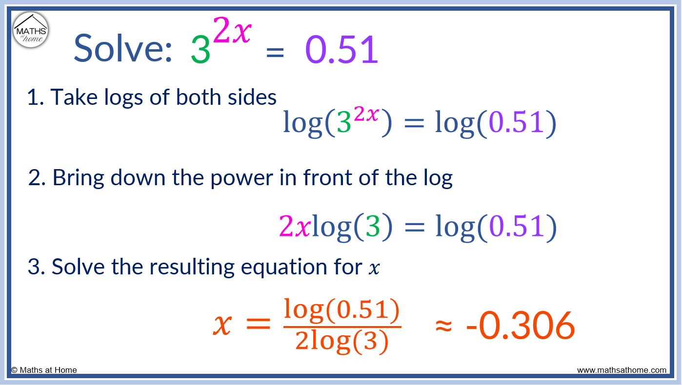 How to Solve an Exponential Equation – mathsathome.com