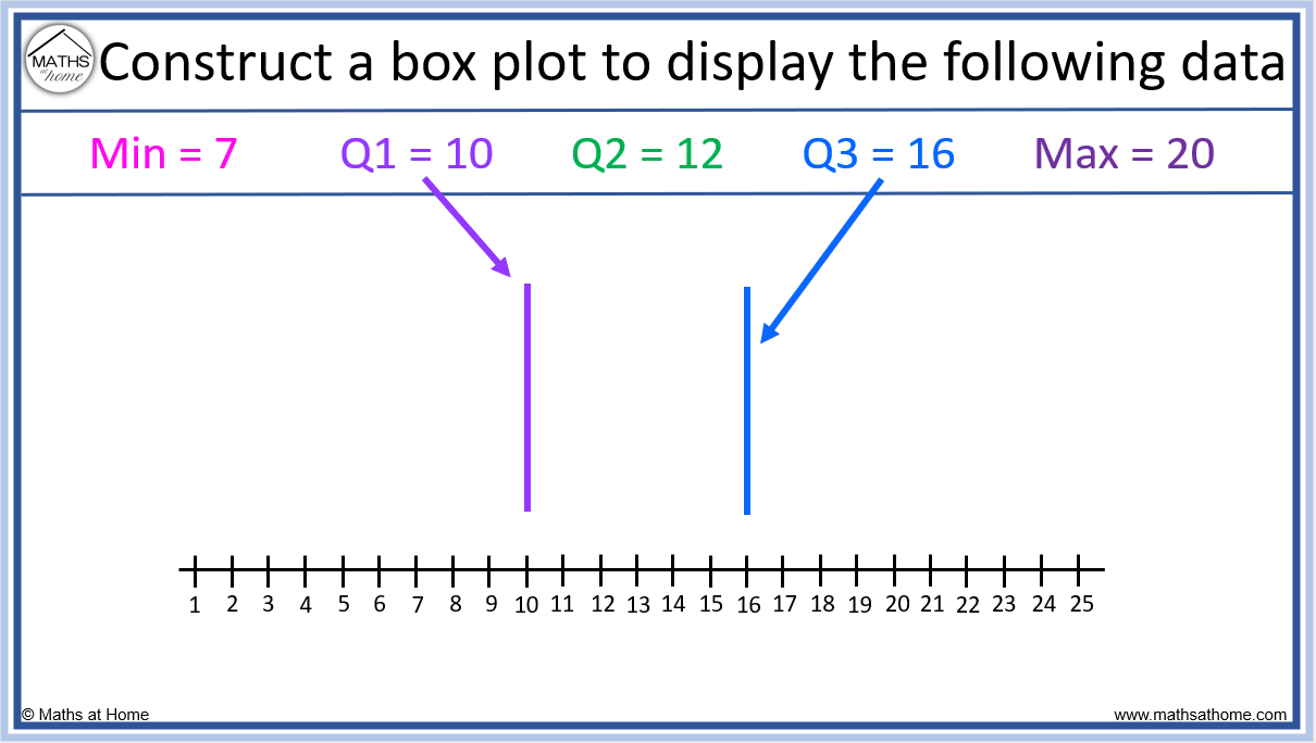 How to Understand and Compare Box Plots – mathsathome.com
