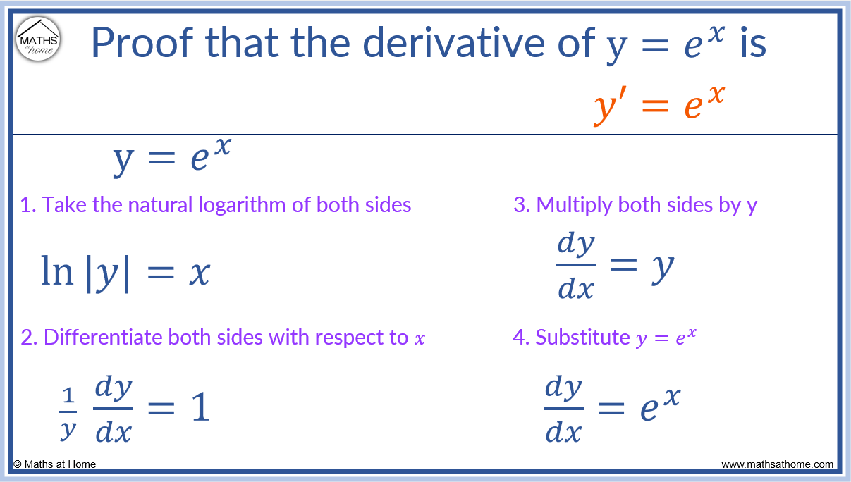 How to Differentiate Exponential Functions – mathsathome.com