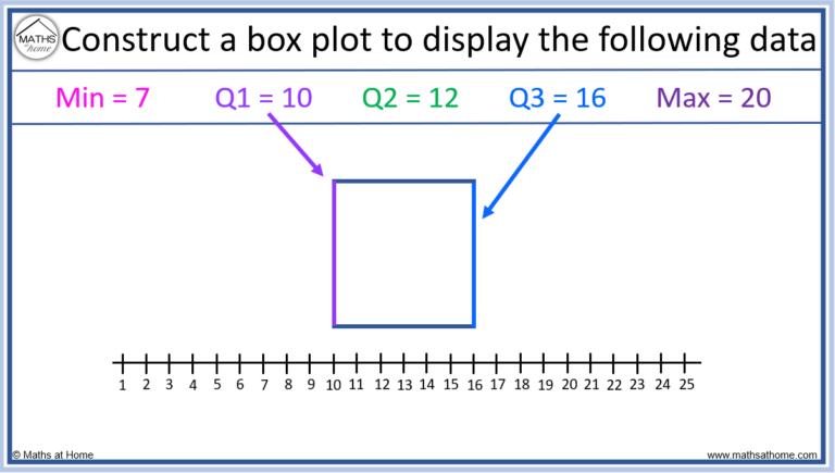 How to Understand and Compare Box Plots – mathsathome.com