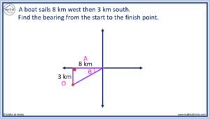 How to Calculate Bearings – mathsathome.com