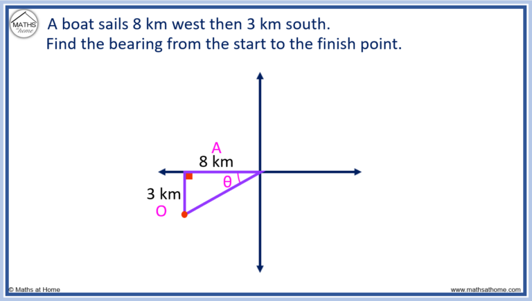 How to Calculate Bearings – mathsathome.com