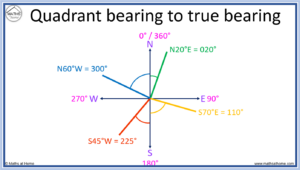 How to Calculate Bearings – mathsathome.com