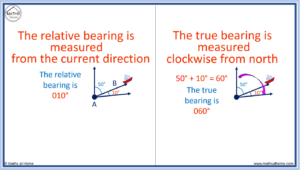How to Calculate Bearings – mathsathome.com
