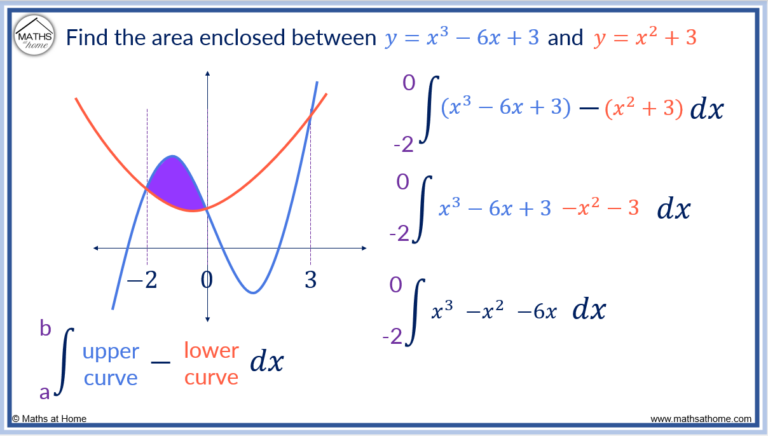 How to Find the Area Between Two Curves – mathsathome.com