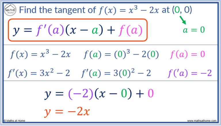 How to Find the Equation of a Tangent Line – mathsathome.com