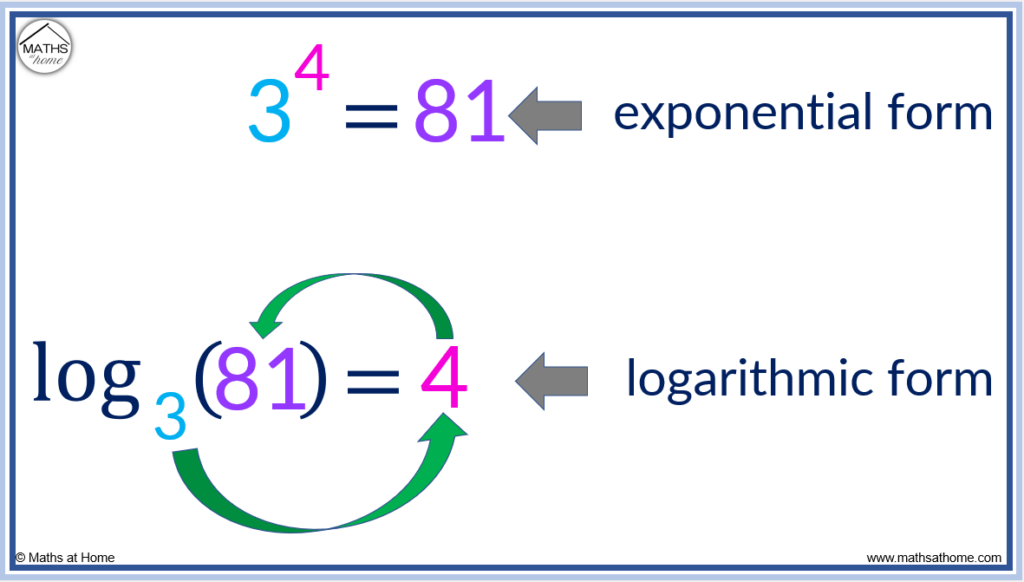 How To Write In Logarithmic Form Mathsathome