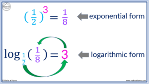 How to Write in Logarithmic Form – mathsathome.com