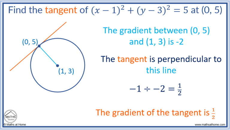 How to Find the Equation of a Tangent Line – mathsathome.com