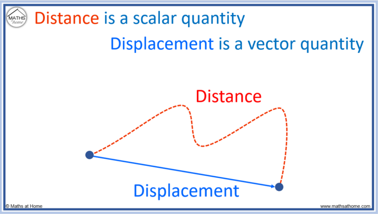 How to Find Displacement, Velocity and Acceleration – mathsathome.com