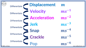 How to Find Displacement, Velocity and Acceleration – mathsathome.com