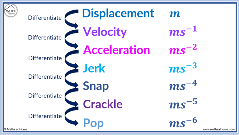 How to Find Displacement, Velocity and Acceleration – mathsathome.com