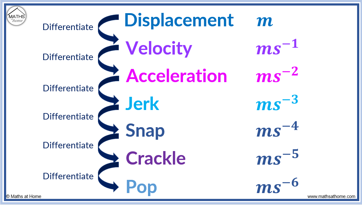 How to Find Displacement, Velocity and Acceleration – mathsathome.com