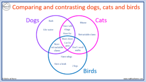 How to Solve Venn Diagrams with 3 Circles – mathsathome.com