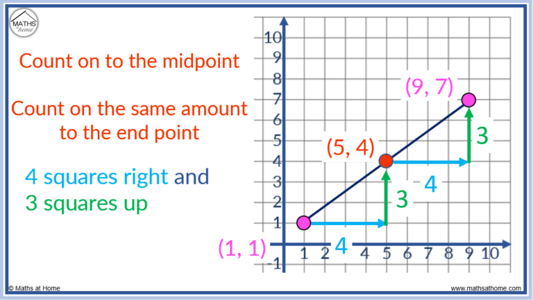 How to Find the Midpoint of a Line Segment – mathsathome.com