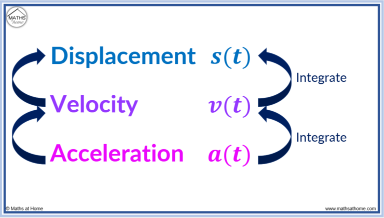 How to Find Displacement, Velocity and Acceleration – mathsathome.com