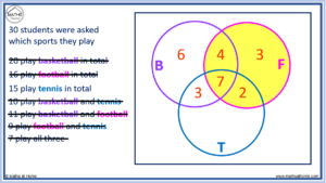 How to Solve Venn Diagrams with 3 Circles – mathsathome.com