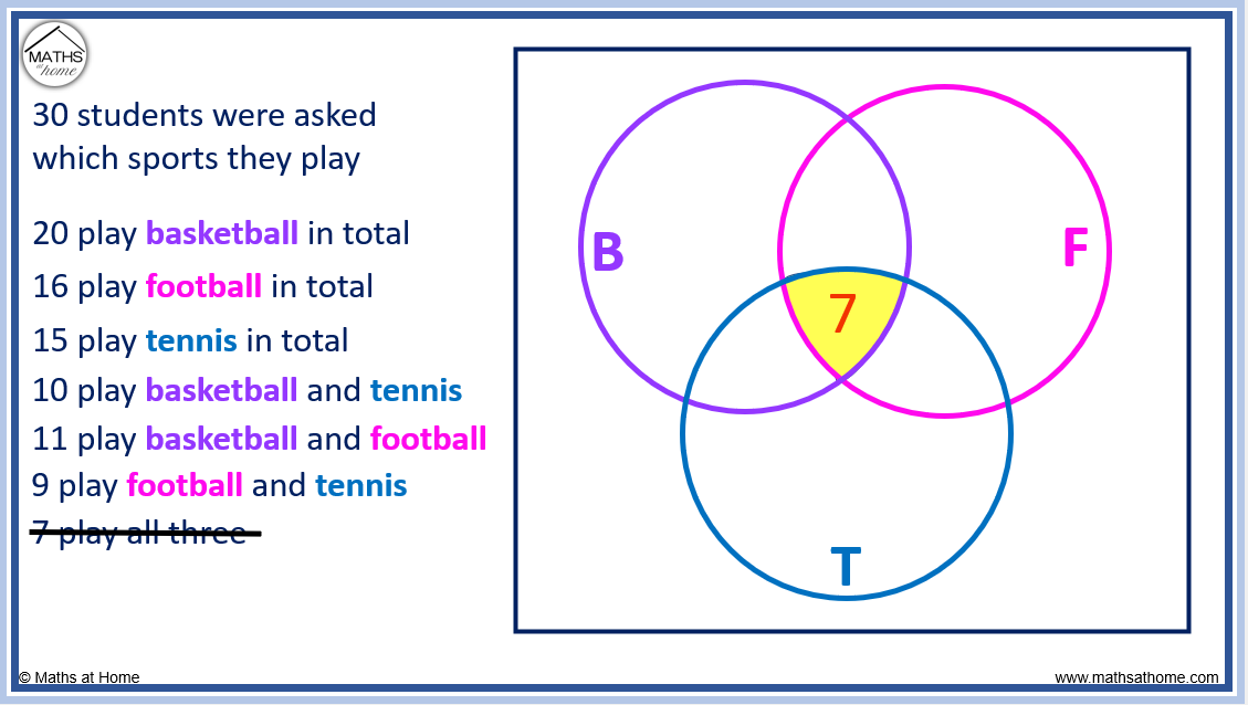 How to Solve Venn Diagrams with 3 Circles – mathsathome.com