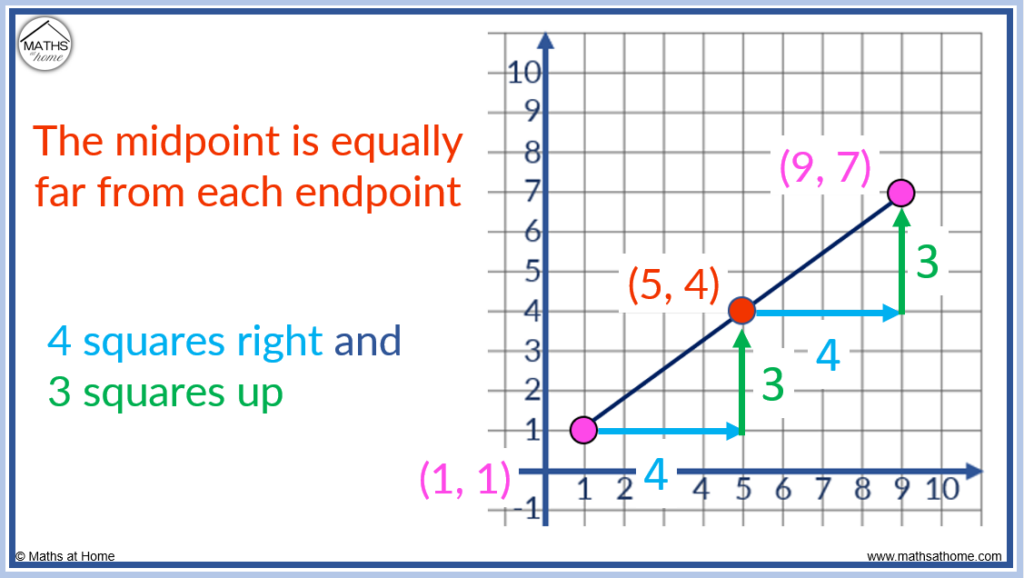 How To Find The Midpoint Of A Line Segment Mathsathome