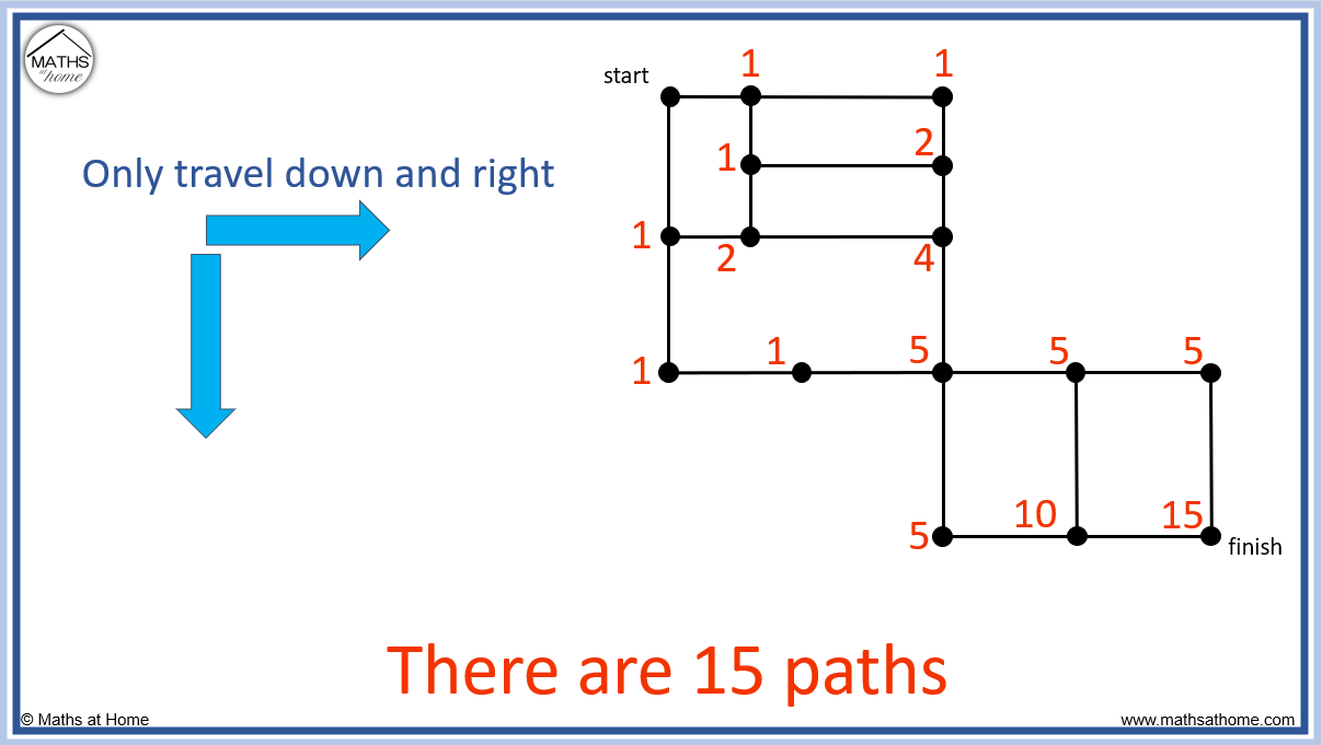How to do the Number of Paths Algorithm – mathsathome.com