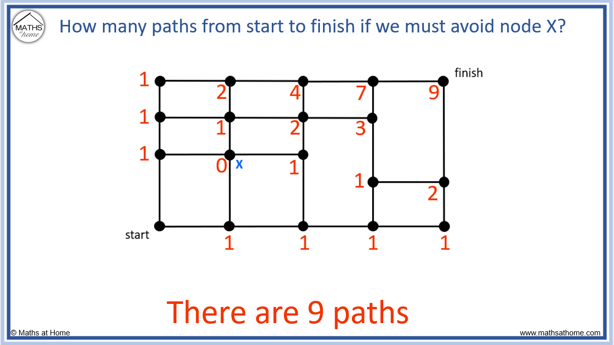 How To Do The Number Of Paths Algorithm