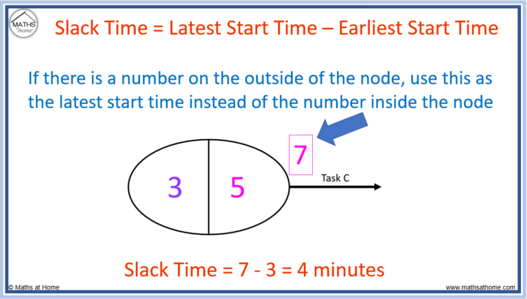 Forward/Backward Scan: How to Find the Critical Path – mathsathome.com