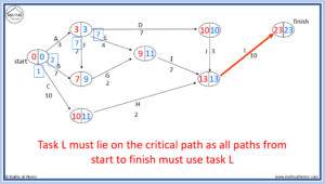 Forward/Backward Scan: How to Find the Critical Path – mathsathome.com