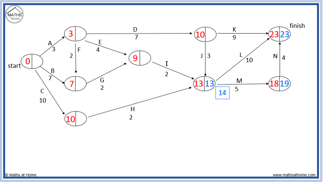 Forward/Backward Scan: How to Find the Critical Path – mathsathome.com