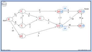Forward/Backward Scan: How to Find the Critical Path – mathsathome.com