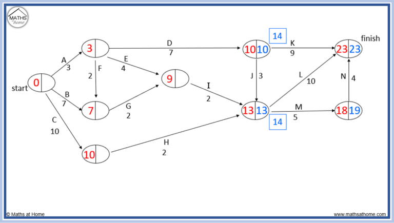 Forward/Backward Scan: How to Find the Critical Path – mathsathome.com