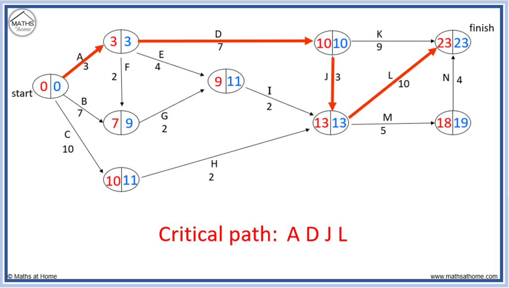 Forward Backward Scan How To Find The Critical Path Mathsathome Forward Backward Scan How To Find The Critical Path Mathsathome